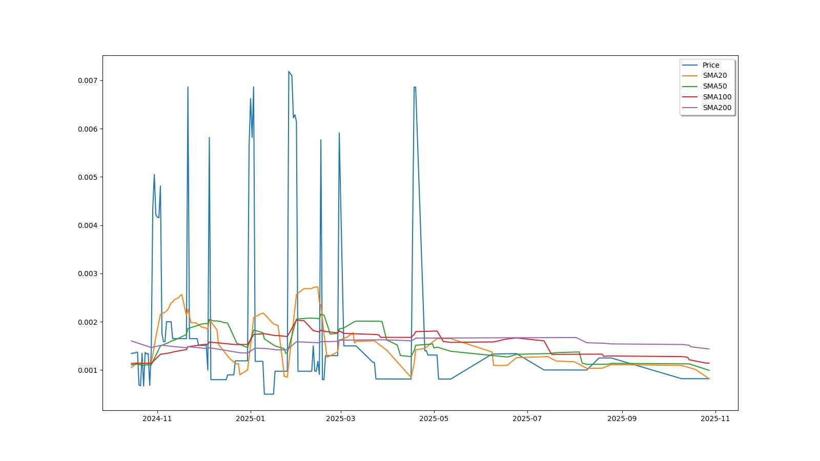 Nexalt Simple Moving Averages