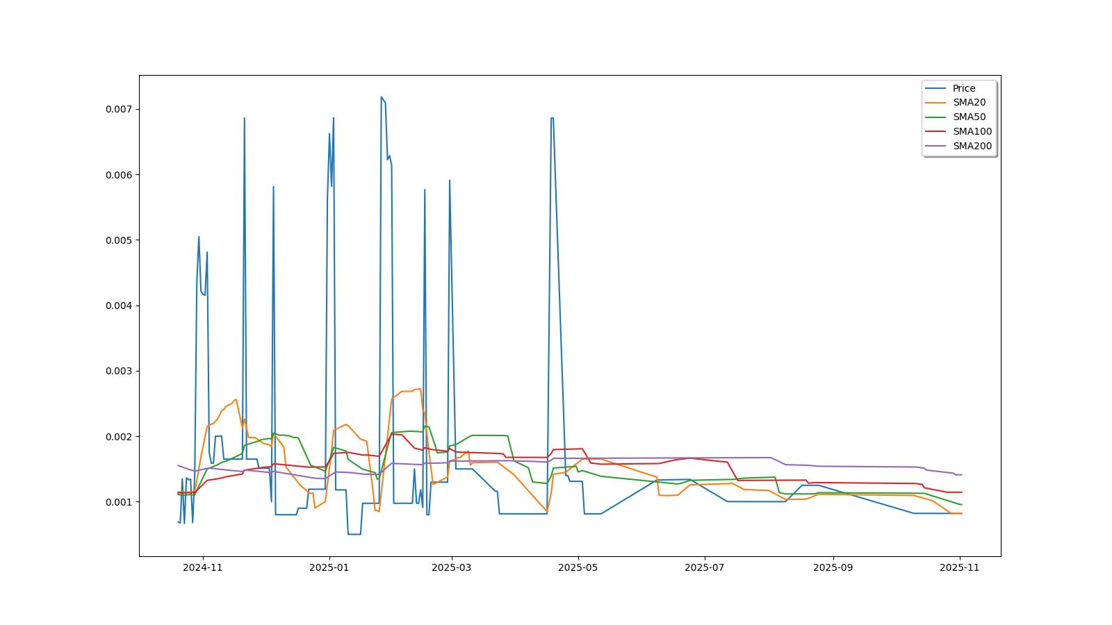 Nexalt Simple Moving Averages