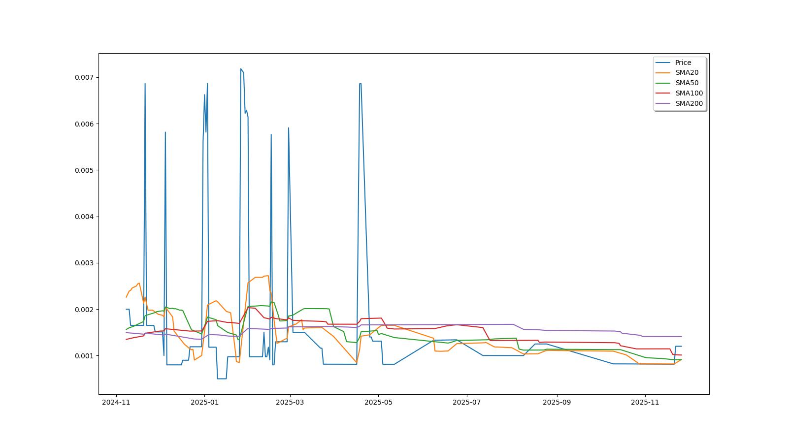 Nexalt Simple Moving Averages