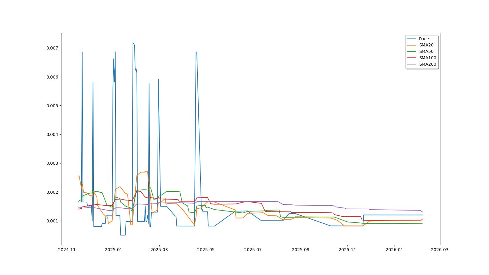 Nexalt Simple Moving Averages