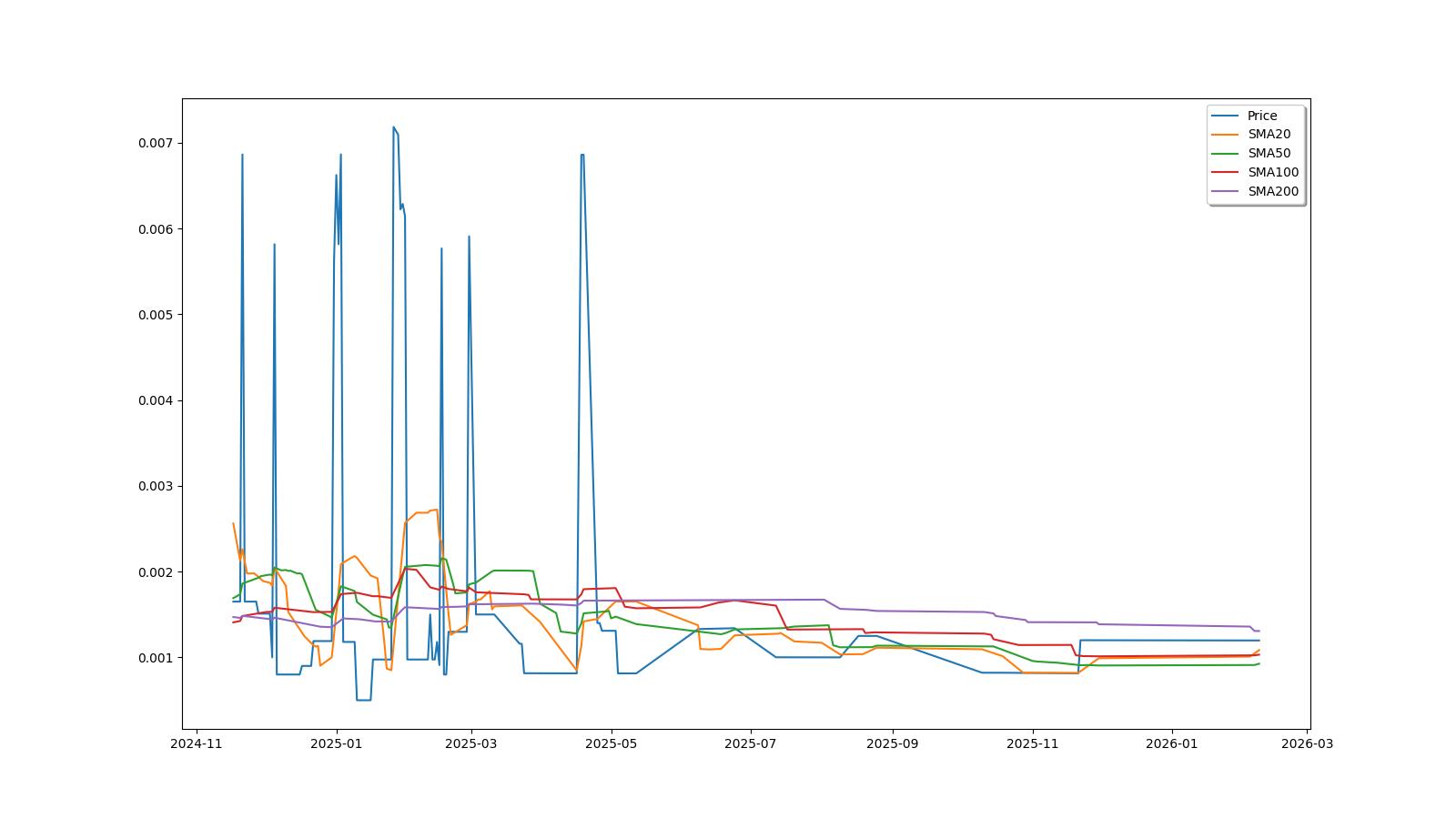 Nexalt Simple Moving Averages