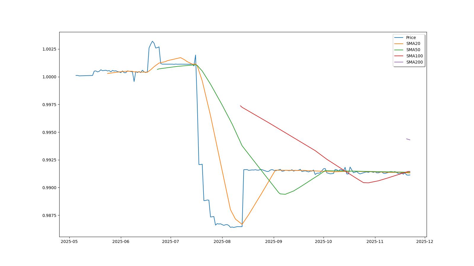 Nexdol Simple Moving Averages