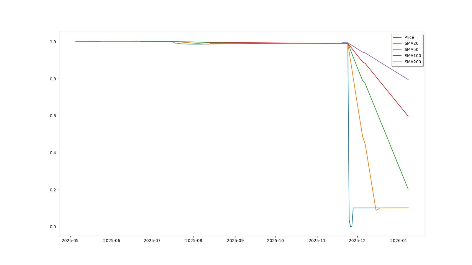 Nexdol Simple Moving Averages