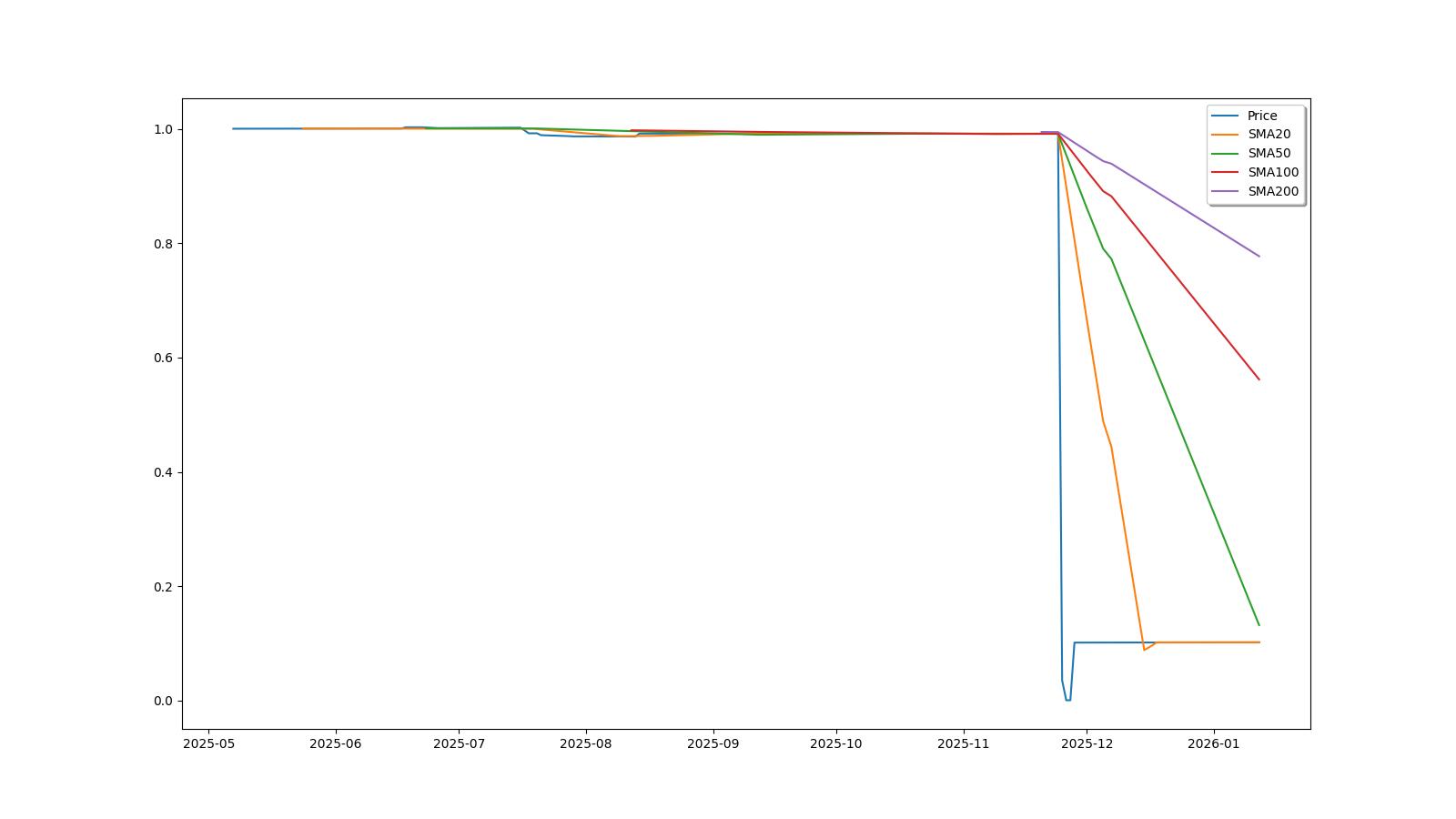 Nexdol Simple Moving Averages