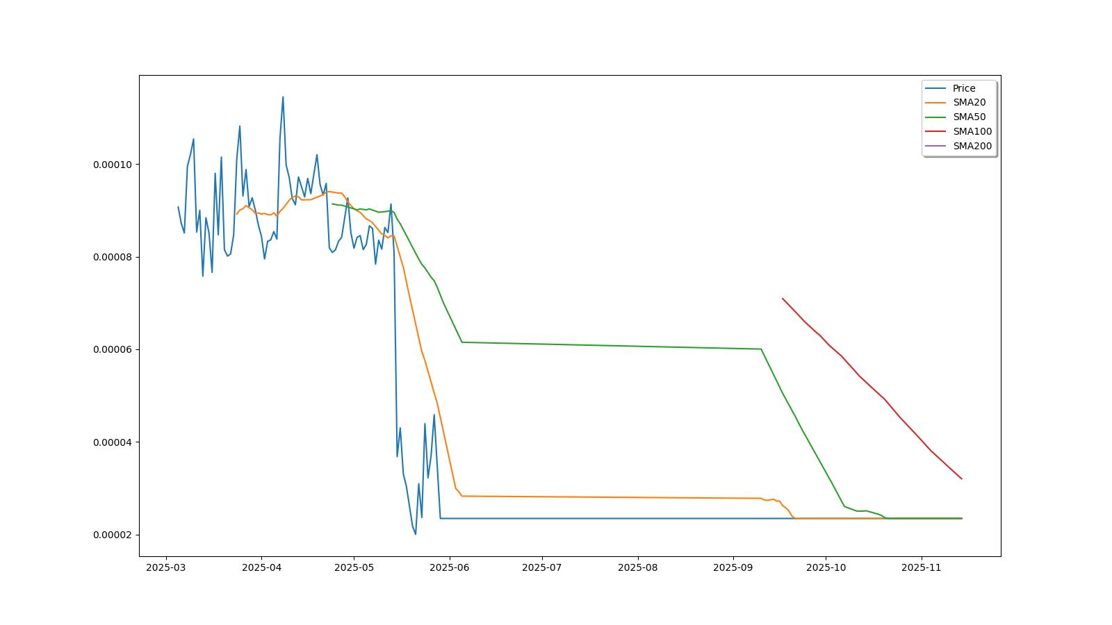 NexGami Simple Moving Averages