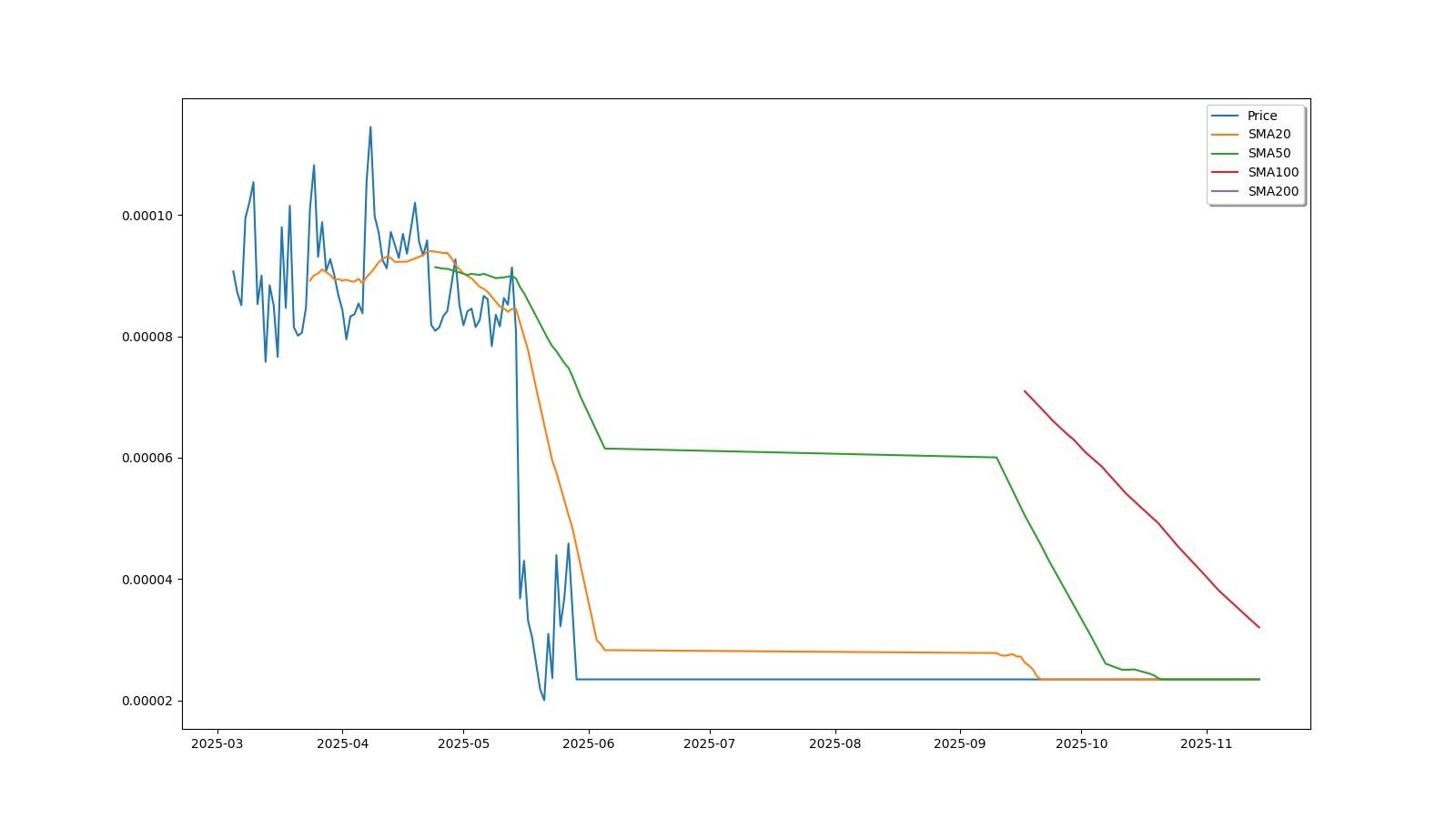 NexGami Simple Moving Averages