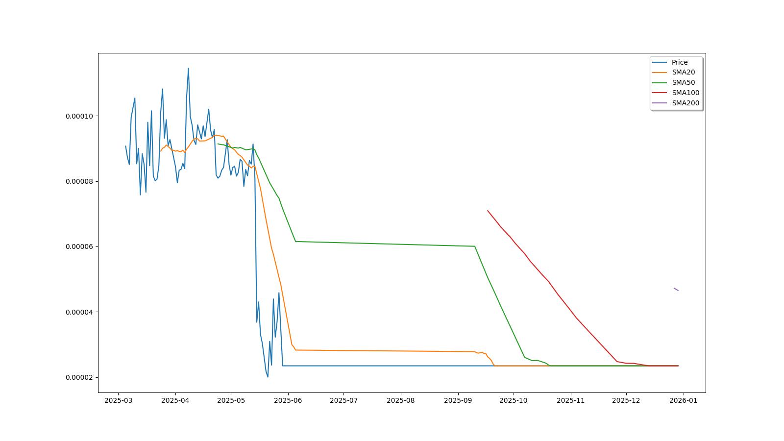 NexGami Simple Moving Averages