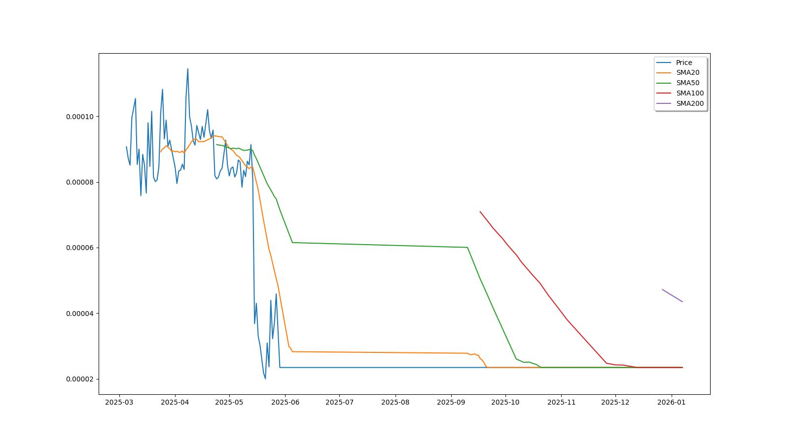 NexGami Simple Moving Averages
