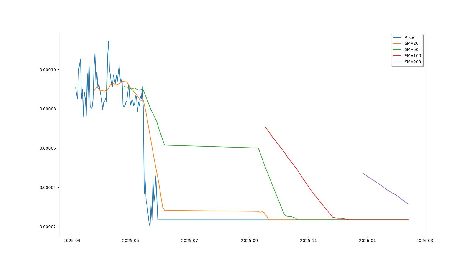 NexGami Simple Moving Averages