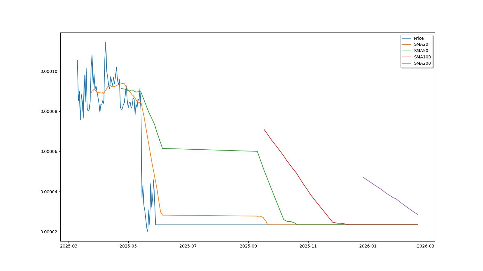 NexGami Simple Moving Averages