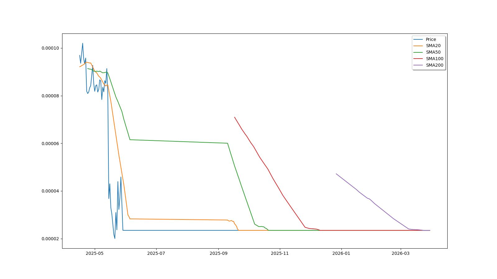NexGami Simple Moving Averages
