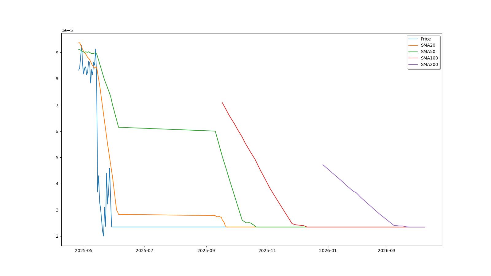 NexGami Simple Moving Averages