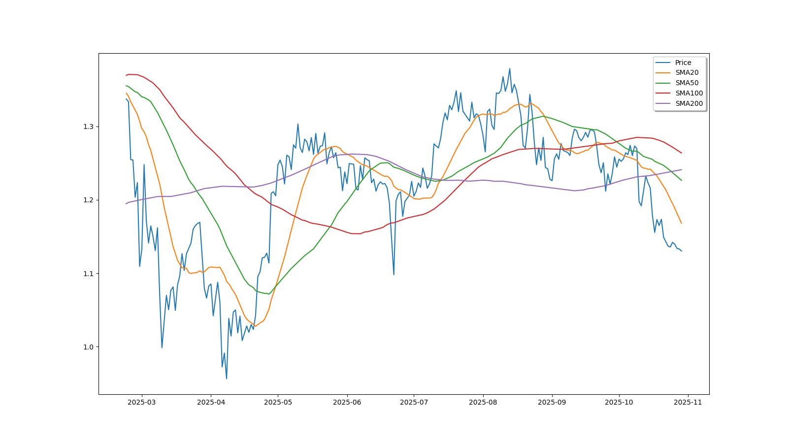 NEXO Simple Moving Averages