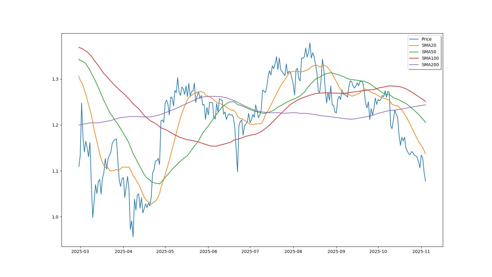 NEXO Simple Moving Averages