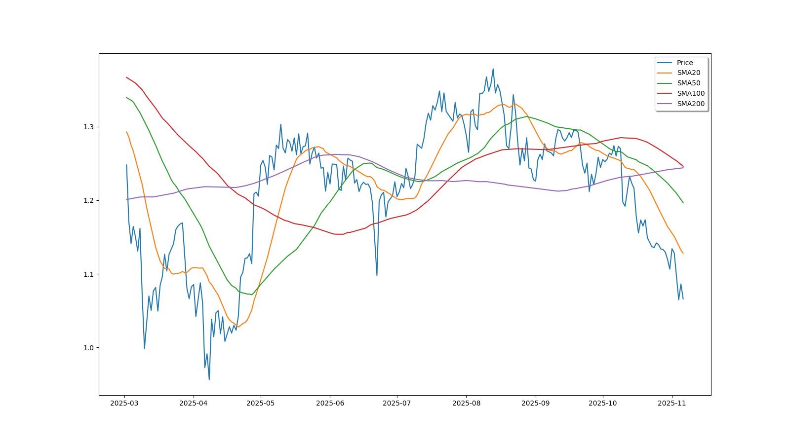 NEXO Simple Moving Averages