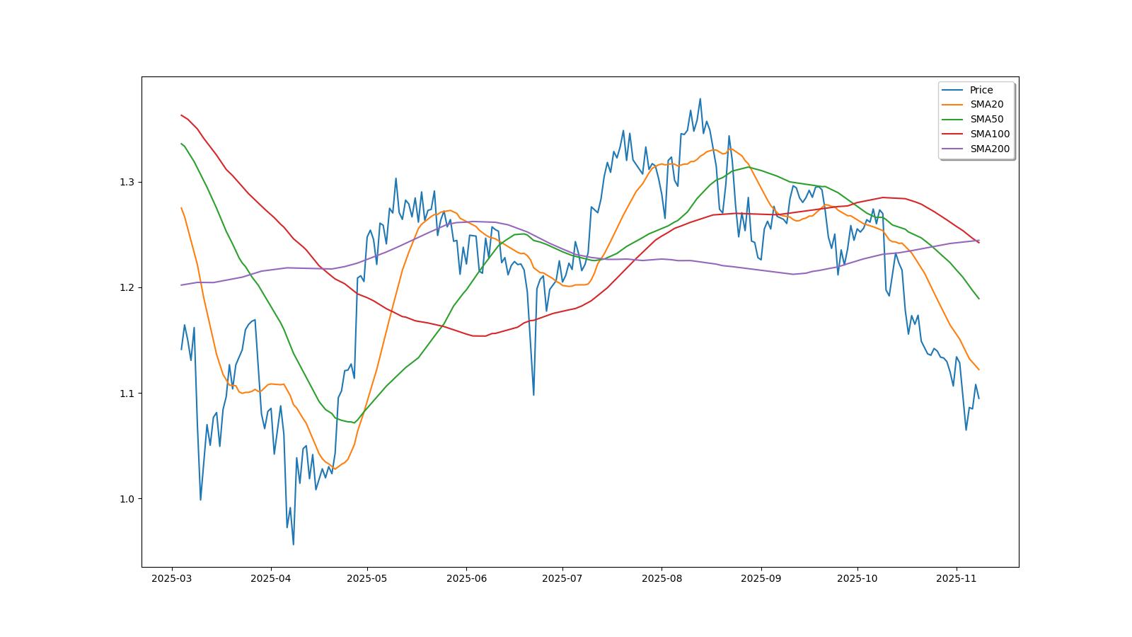 NEXO Simple Moving Averages