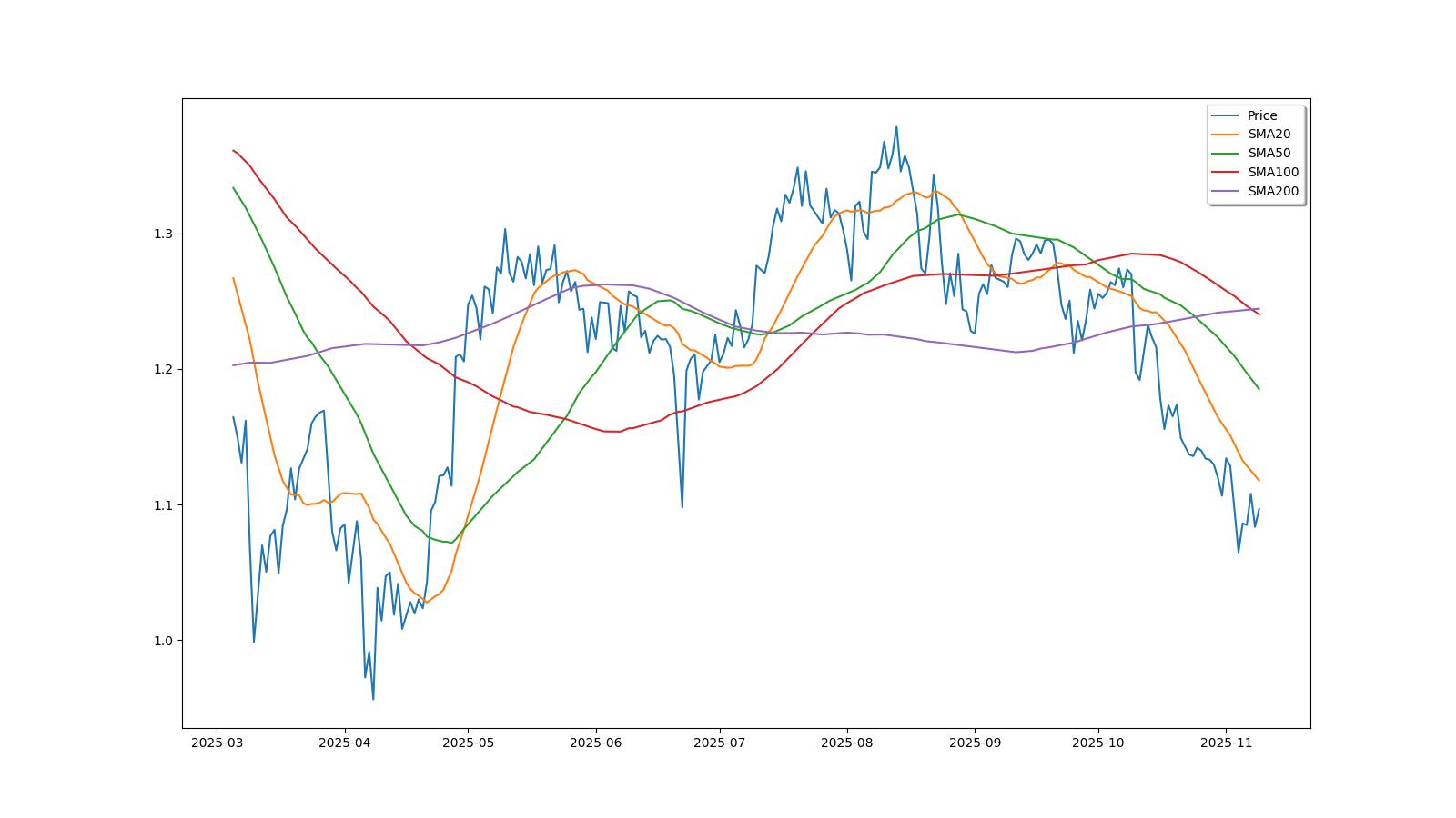NEXO Simple Moving Averages