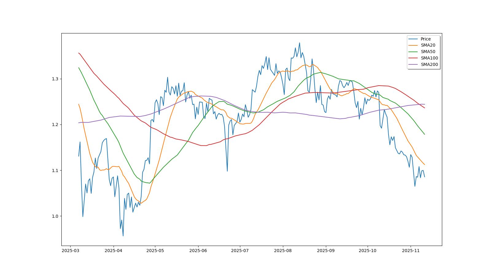 NEXO Simple Moving Averages