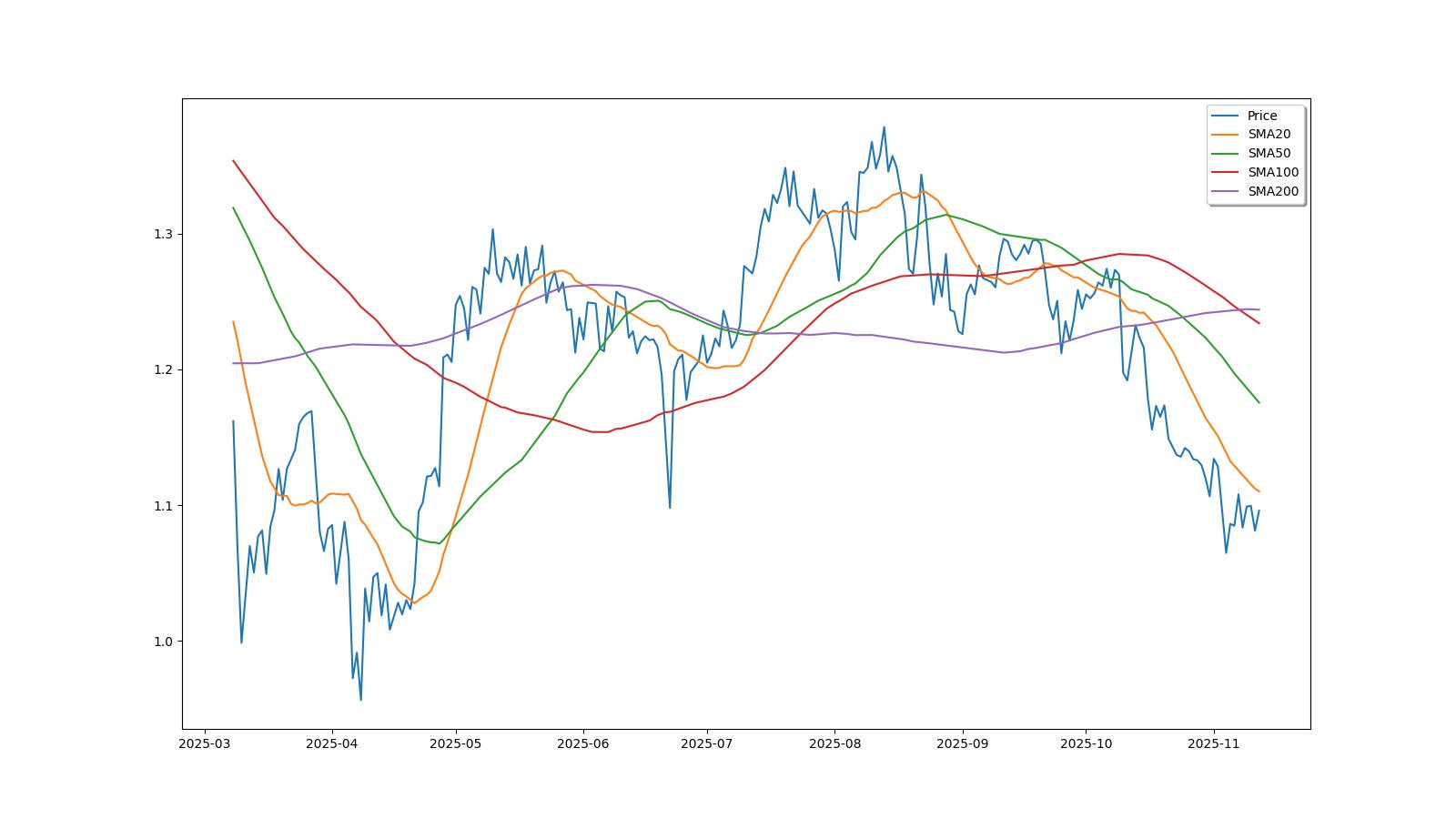 NEXO Simple Moving Averages