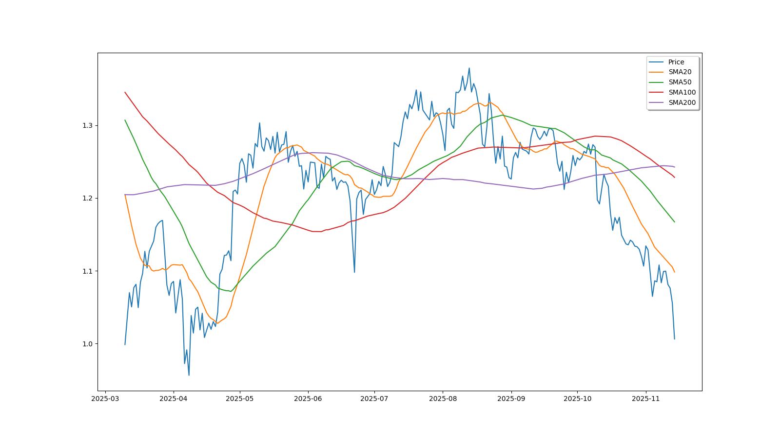 NEXO Simple Moving Averages