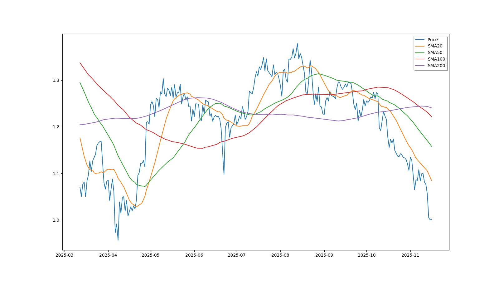 Nexo Simple Moving Averages