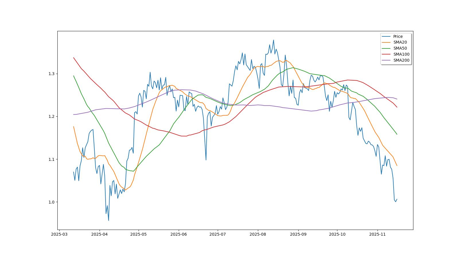 NEXO Simple Moving Averages