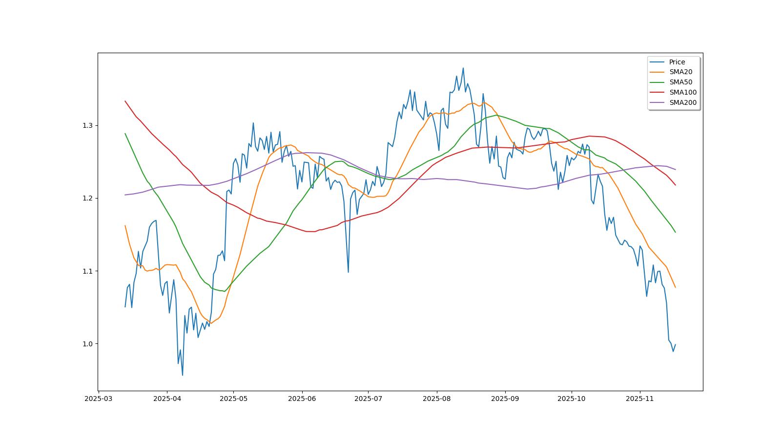NEXO Simple Moving Averages