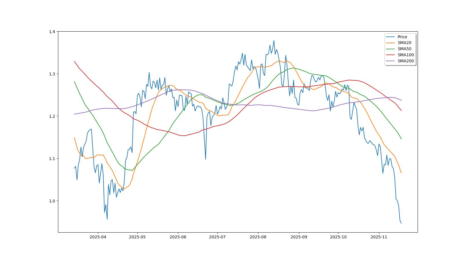 ネクソ Simple Moving Averages