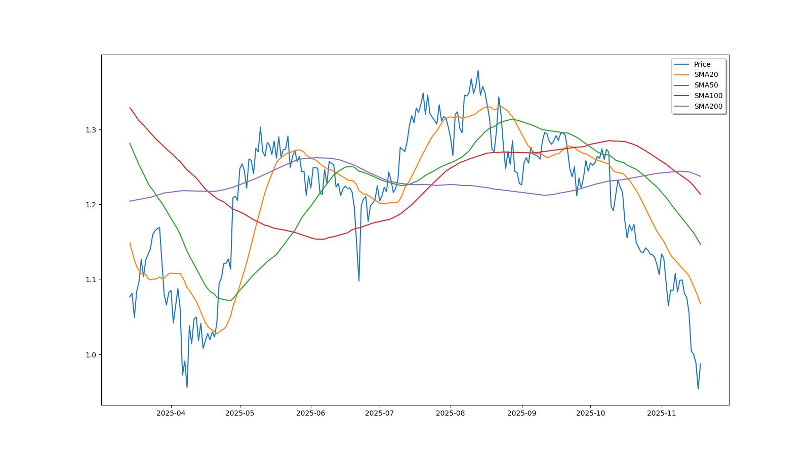 NEXO Simple Moving Averages