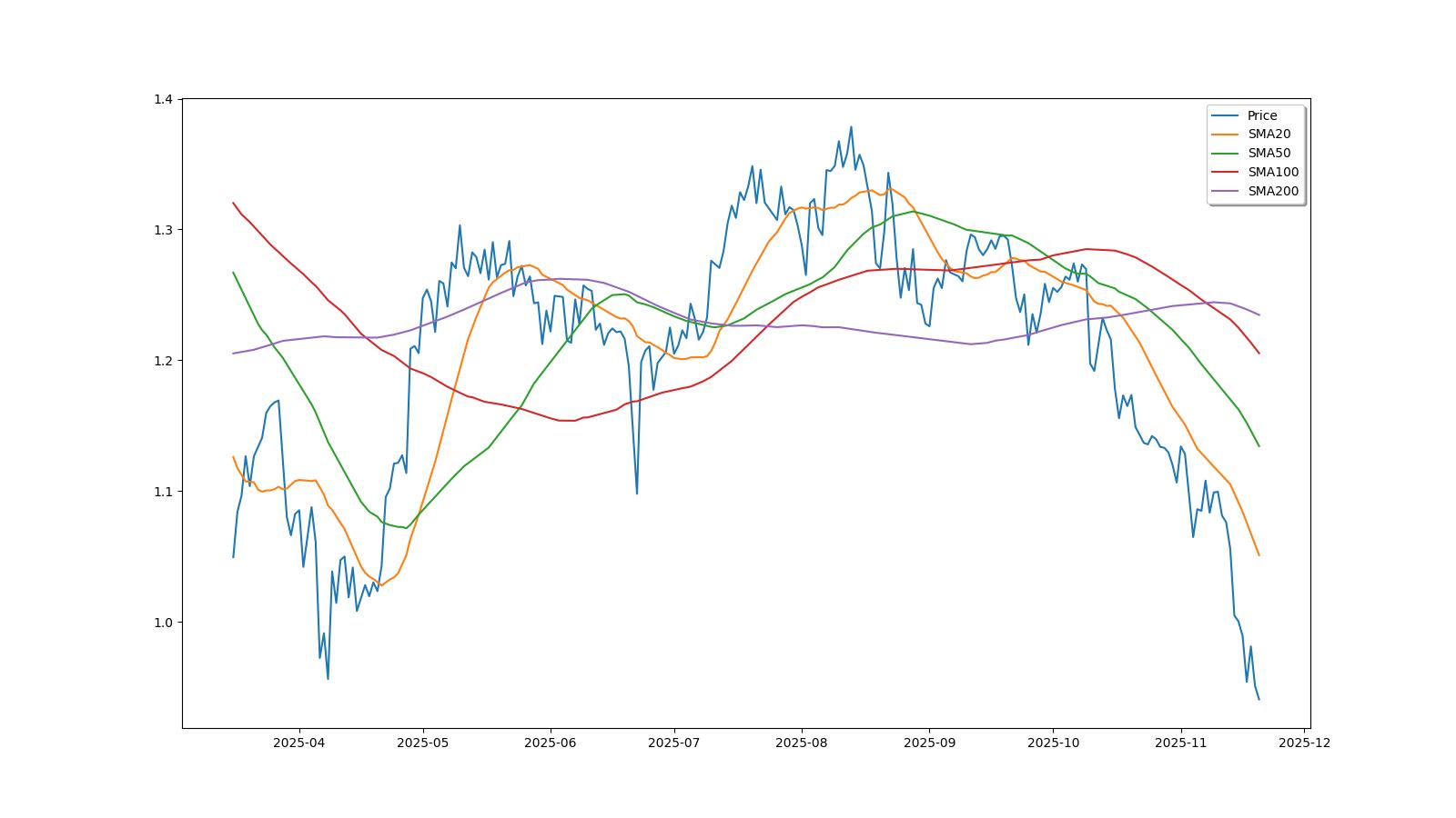 NEXO Simple Moving Averages