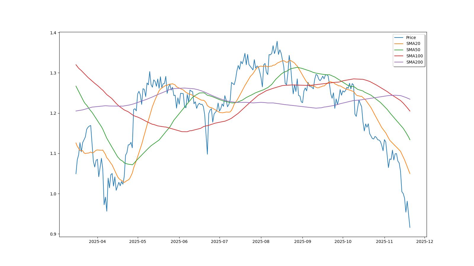 NEXO Simple Moving Averages