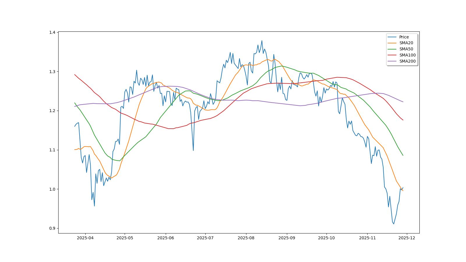 NEXO Simple Moving Averages