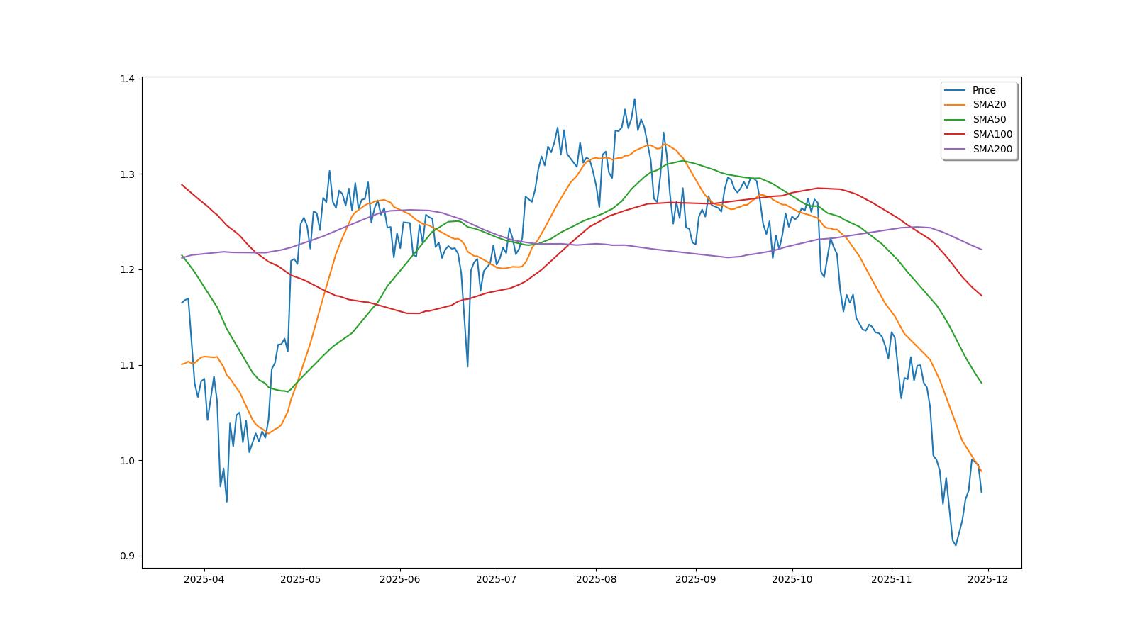 Nexo Simple Moving Averages