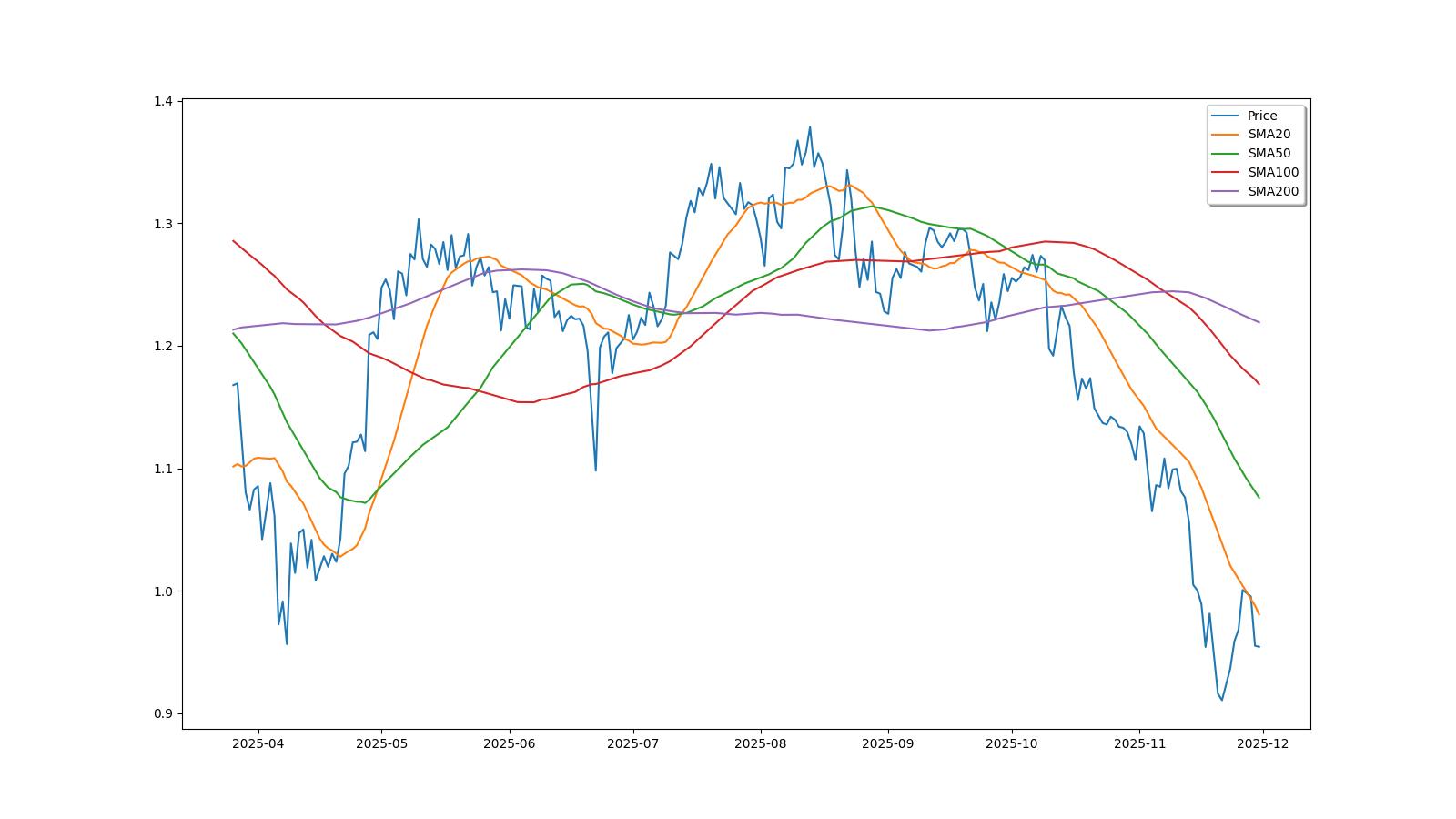 NEXO Simple Moving Averages