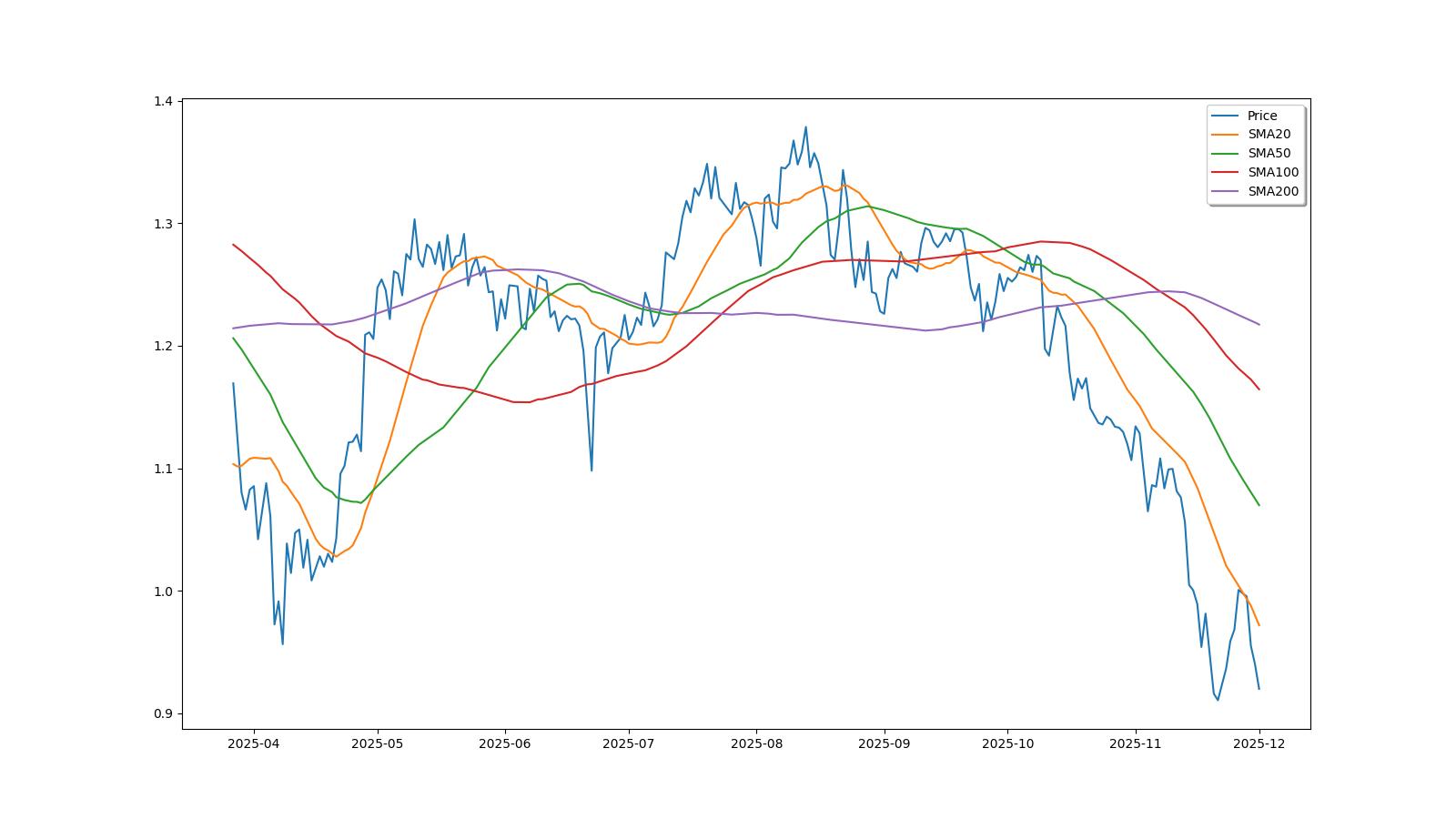 NEXO Simple Moving Averages