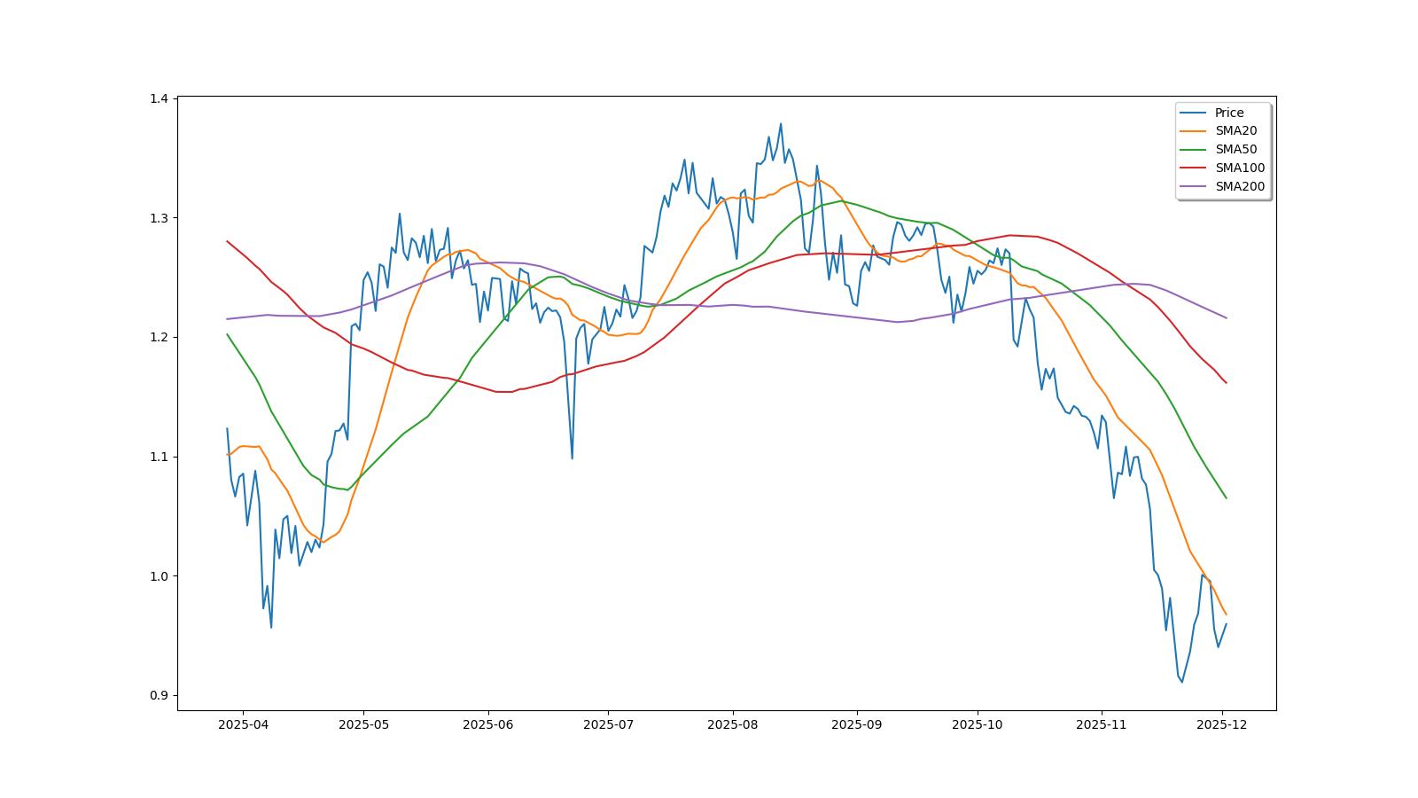 ネクソ Simple Moving Averages