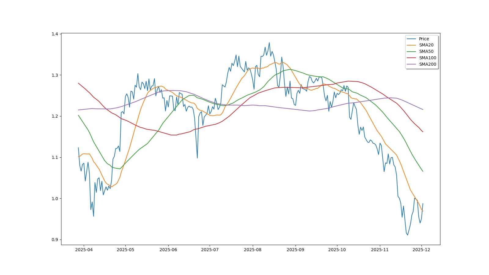 NEXO Simple Moving Averages