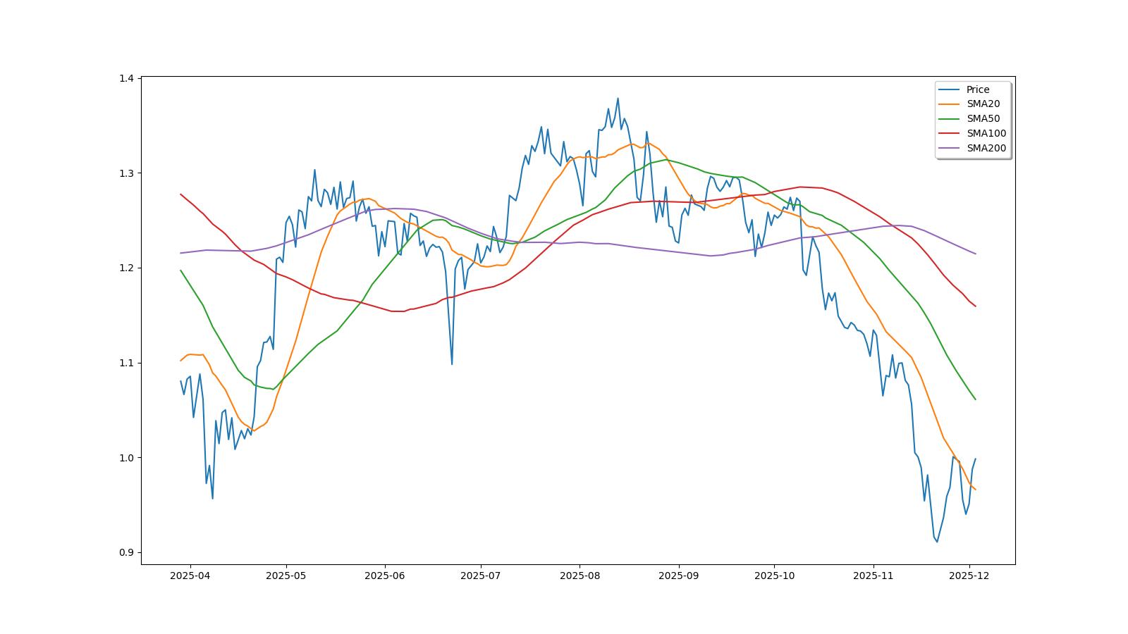 NEXO Simple Moving Averages
