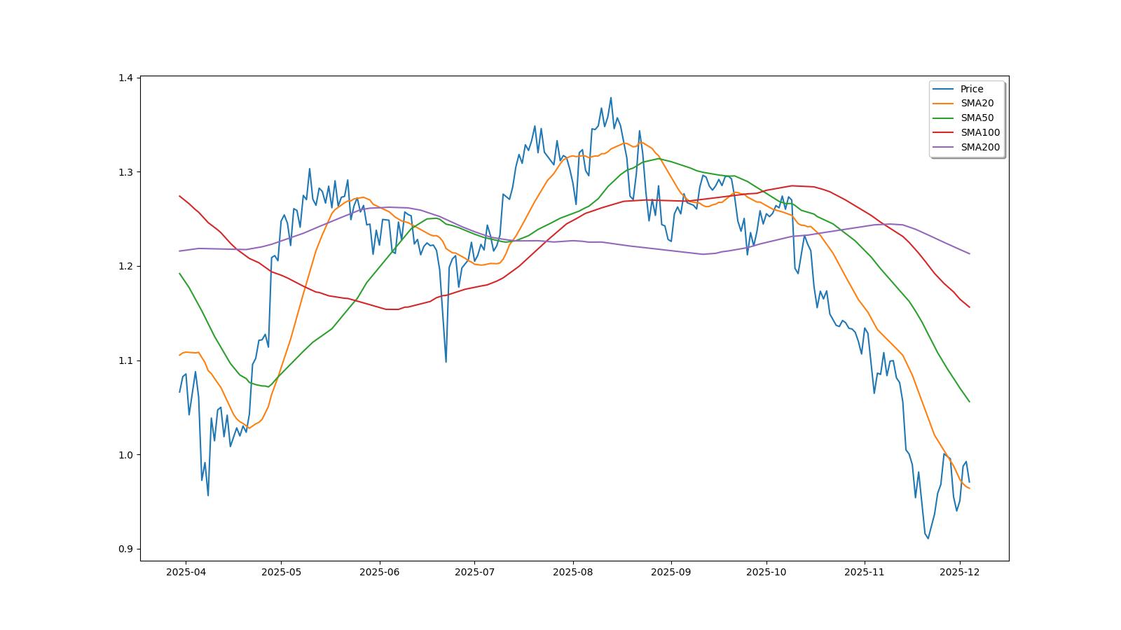 NEXO Simple Moving Averages