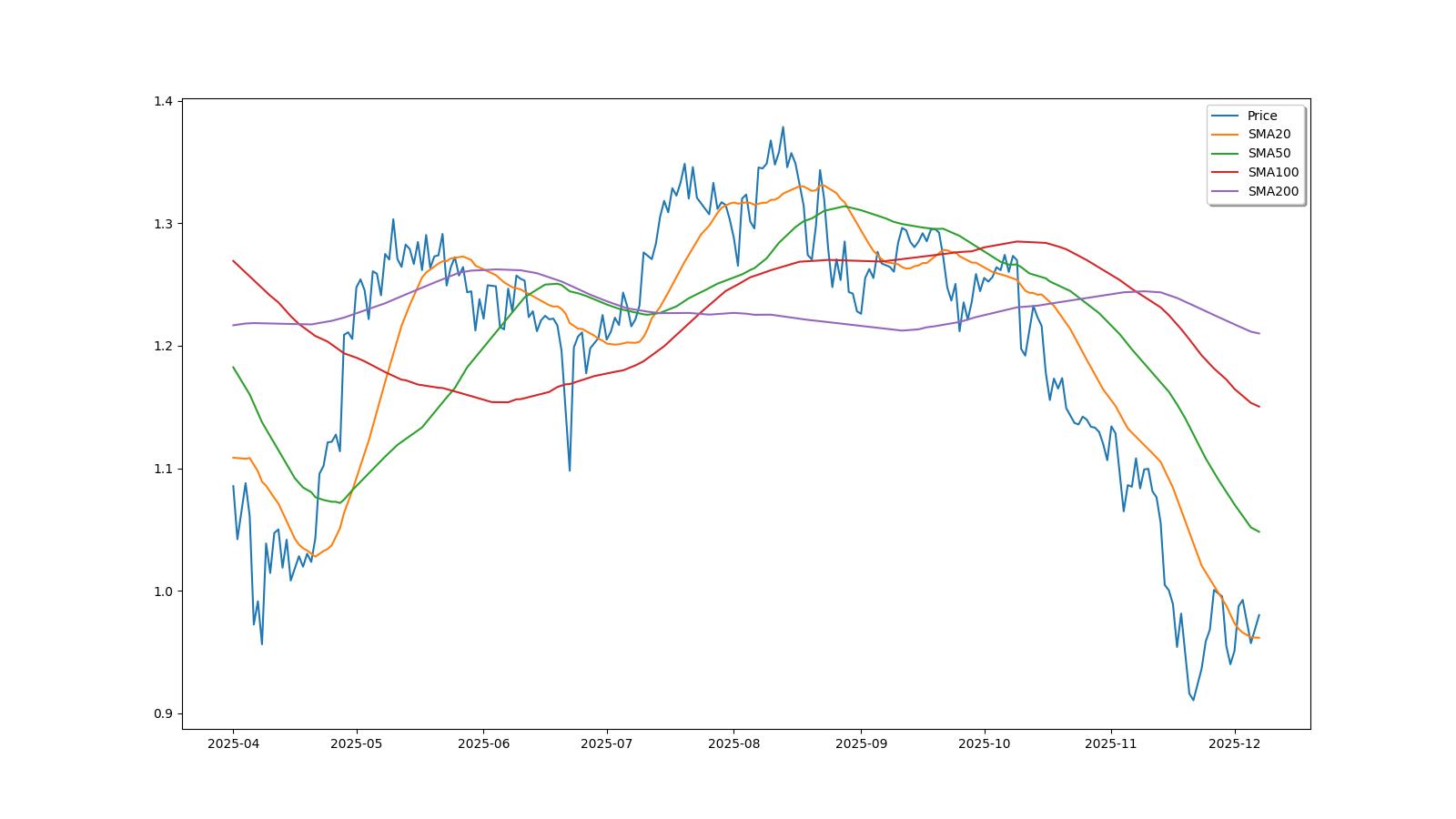 Nexo Simple Moving Averages
