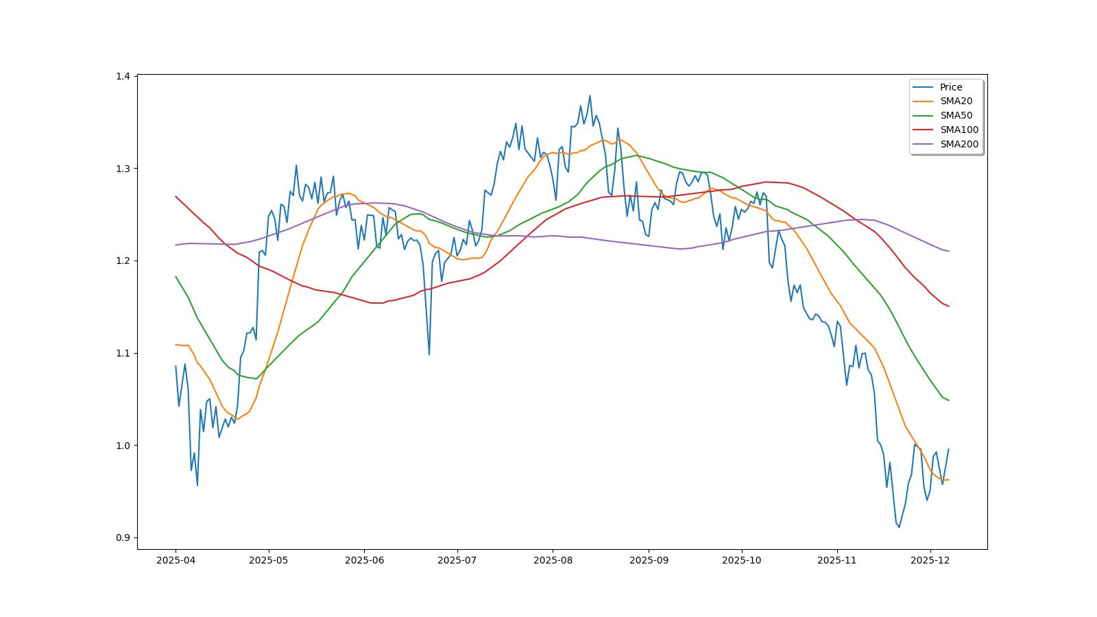 NEXO Simple Moving Averages