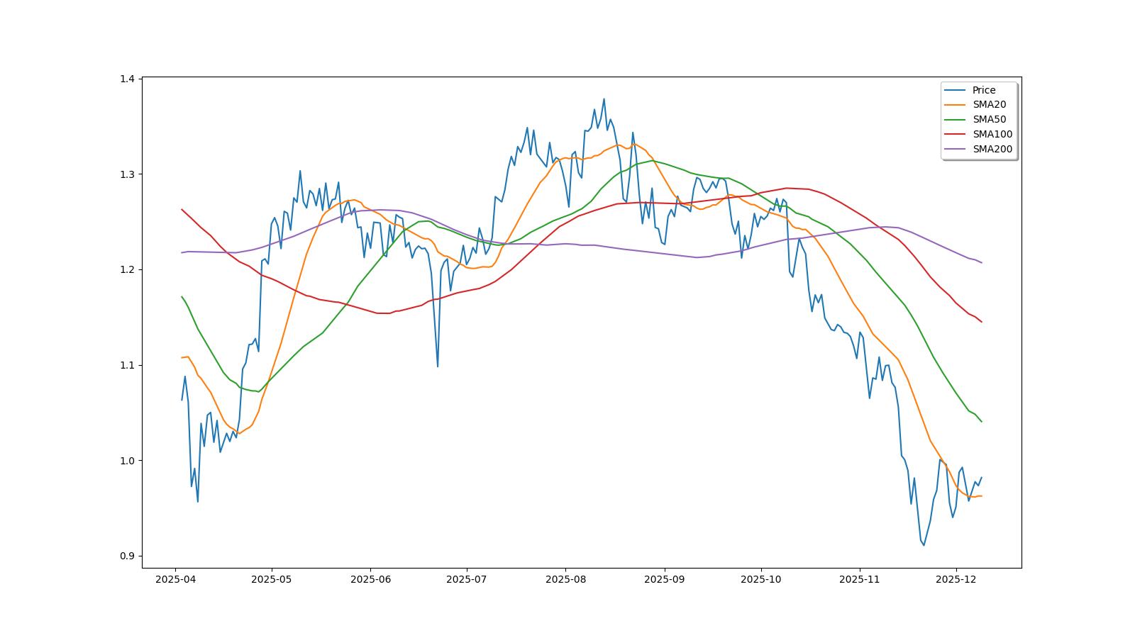 NEXO Simple Moving Averages
