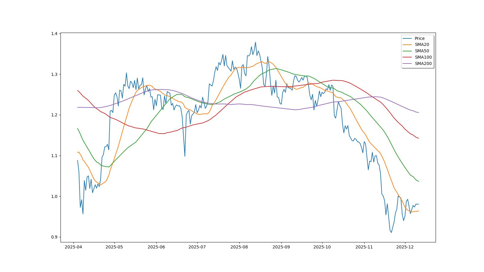 NEXO Simple Moving Averages