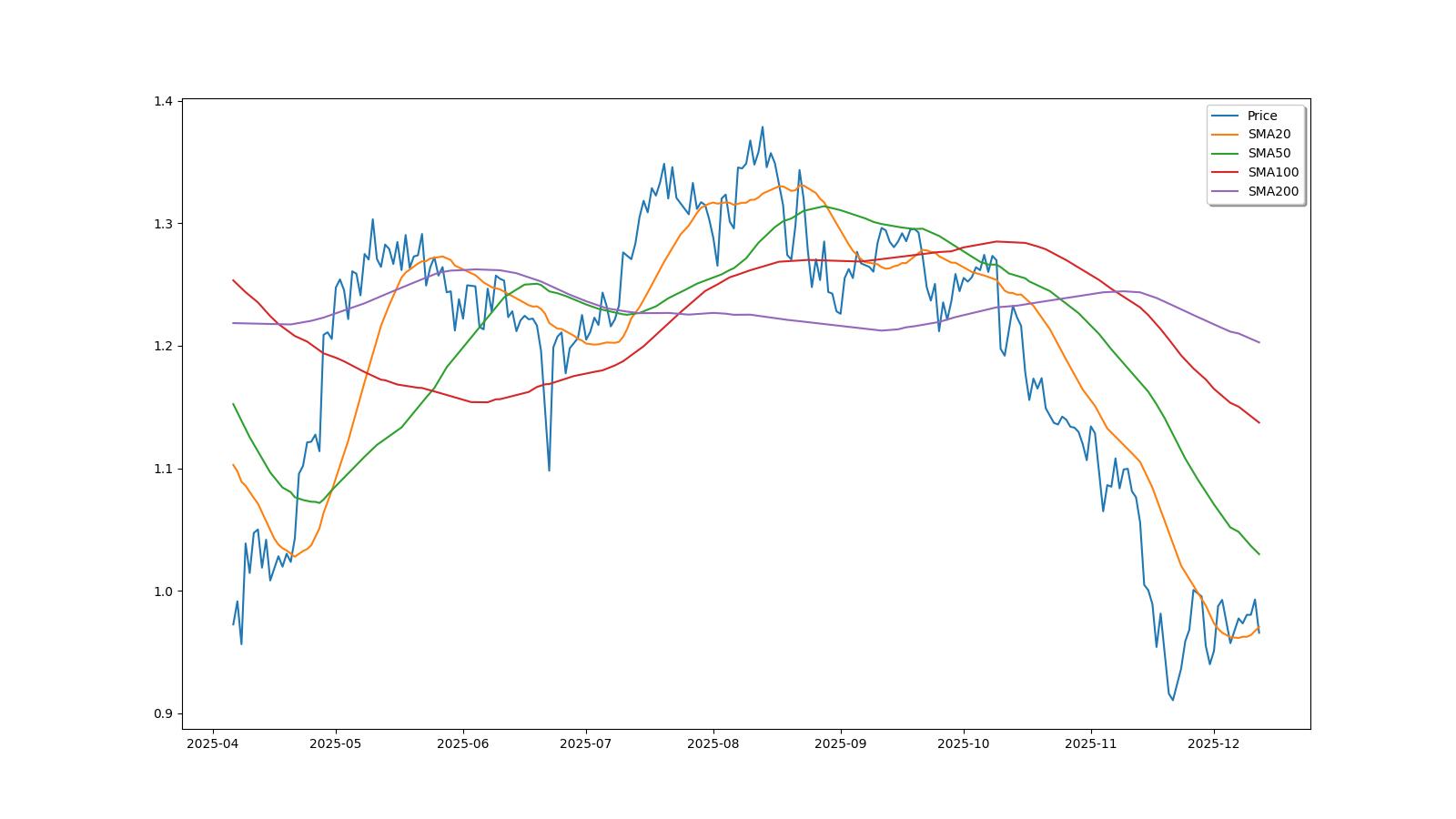 NEXO Simple Moving Averages