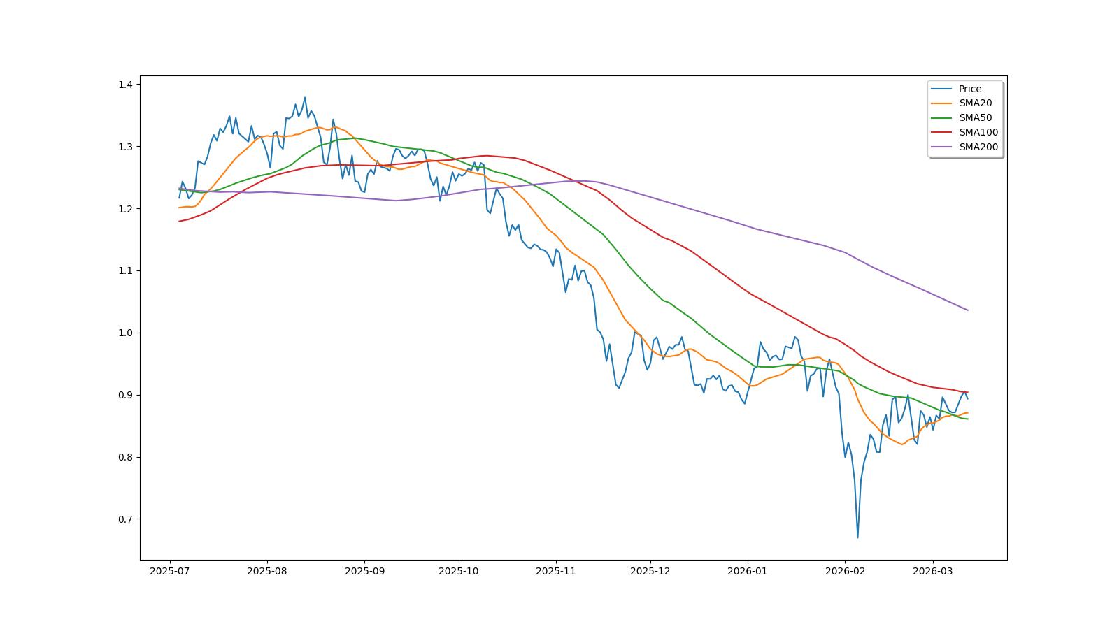 NEXO Simple Moving Averages