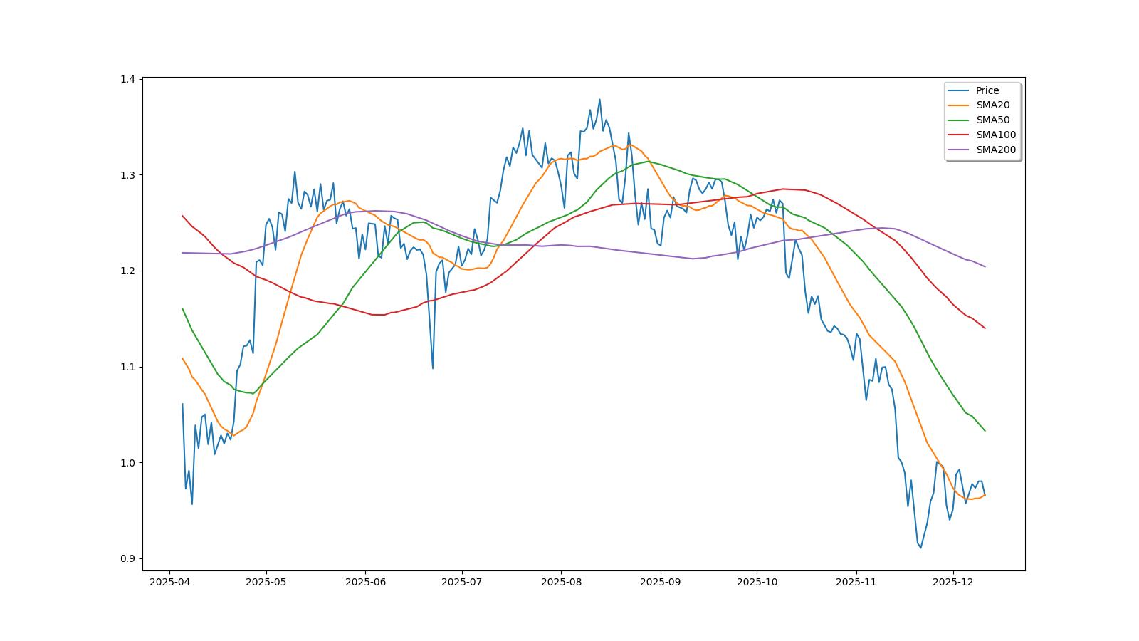 NEXO Simple Moving Averages