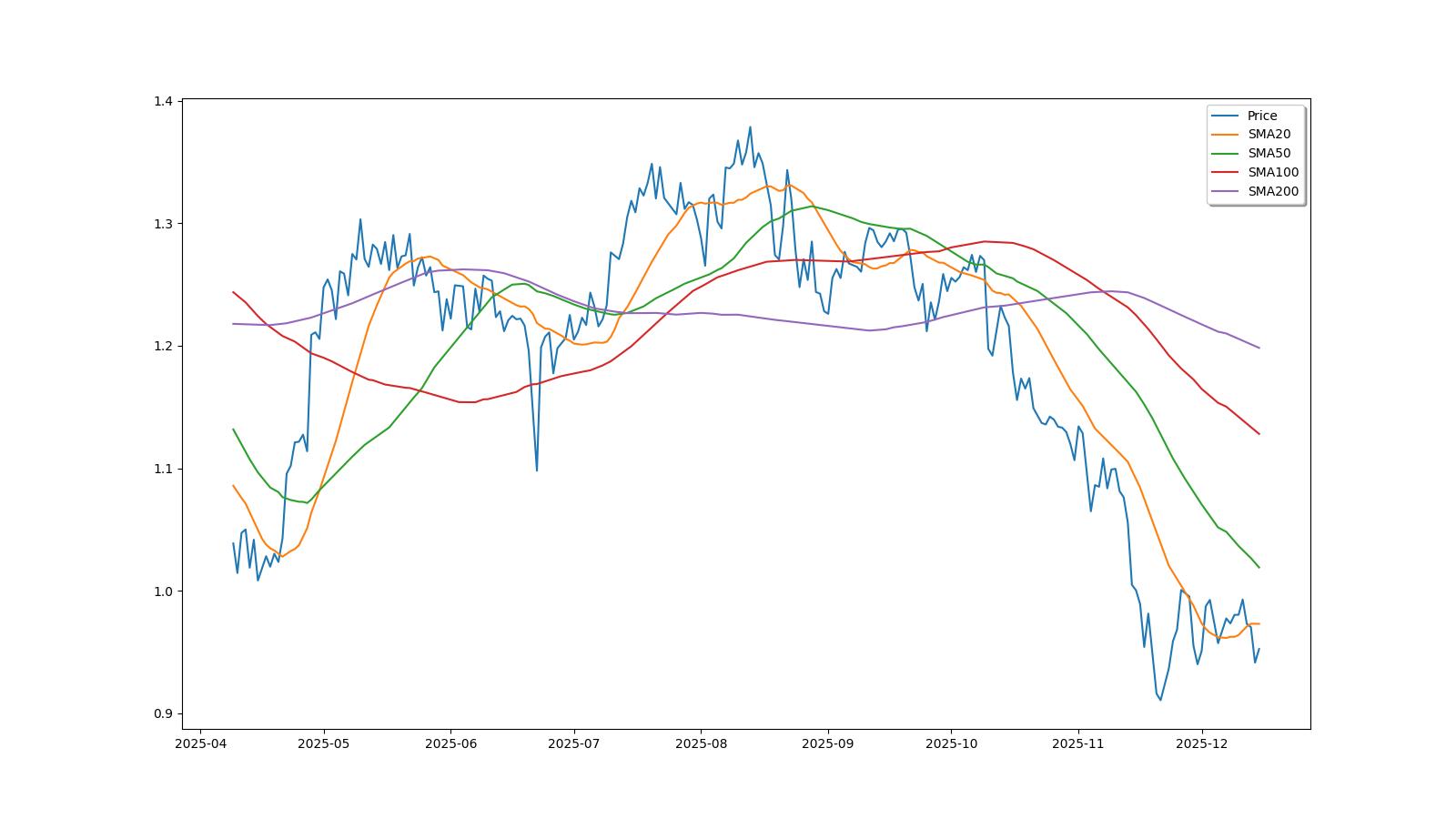 NEXO Simple Moving Averages