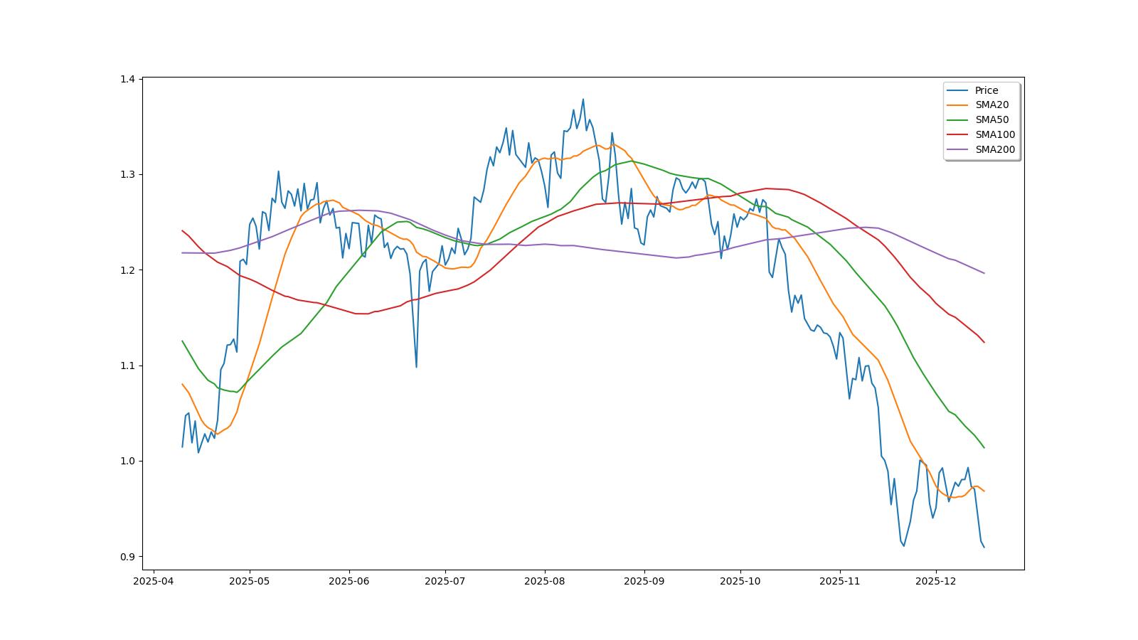NEXO Simple Moving Averages