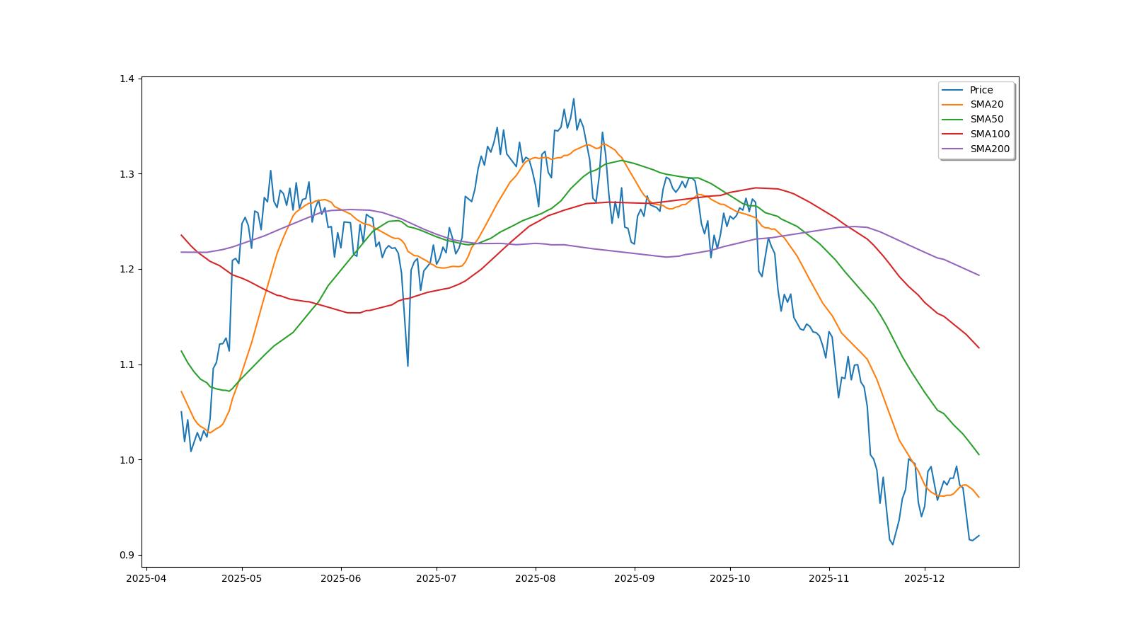 Nexo Simple Moving Averages