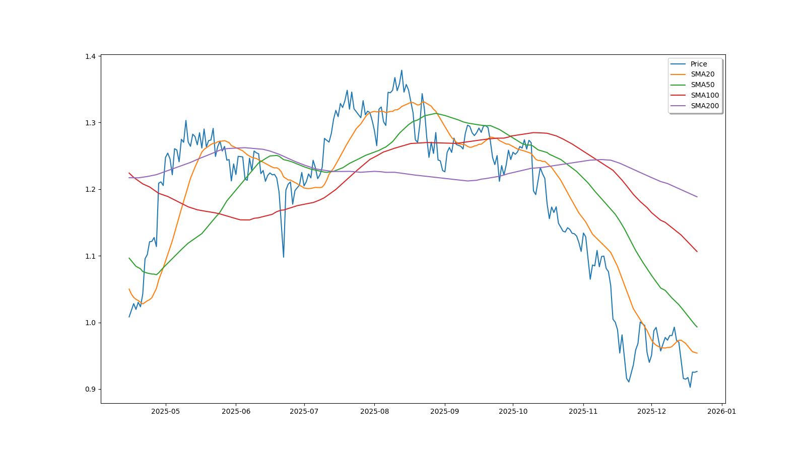 NEXO Simple Moving Averages
